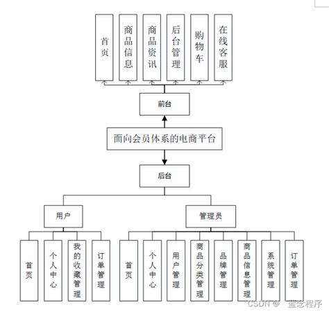 Javaphpnodejspython面向会员体系的电商平台【2024年毕设】 Csdn博客