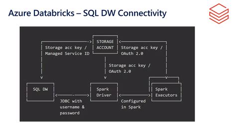 Part Modern Data Warehouse With Azure Synapse PDF Cloud Computing Internet