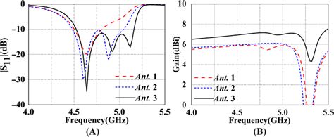 Simulated S11 And Gain With Different Sub‐array Ant 1 2 And 3