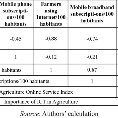 Neural Network Architecture For Agricultural Mobile Technology