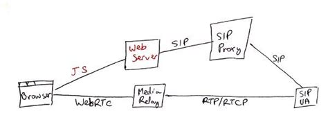 WebRTC Use In A SIP VoIP Architecture