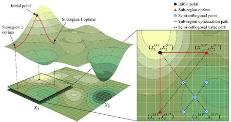 Schematic Of Semi Orthogonal Values Of Sub Region Coordination Download Scientific Diagram