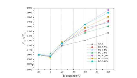 Relative Compressive Strength At Low Temperature Download Scientific Diagram