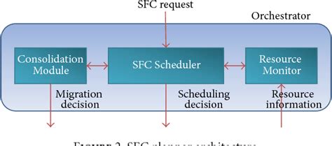 Figure 2 From Server Resource Dimensioning And Routing Of Service Function Chain In Nfv Network