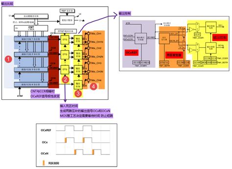stm32f103高级定时器功能框图笔记 stm32f103rct6单片机keil5定时功能流程图 csdn博客
