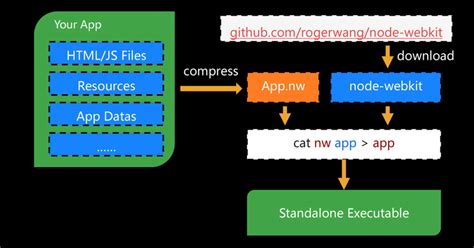 번역 From Node Webkit To Electron 10
