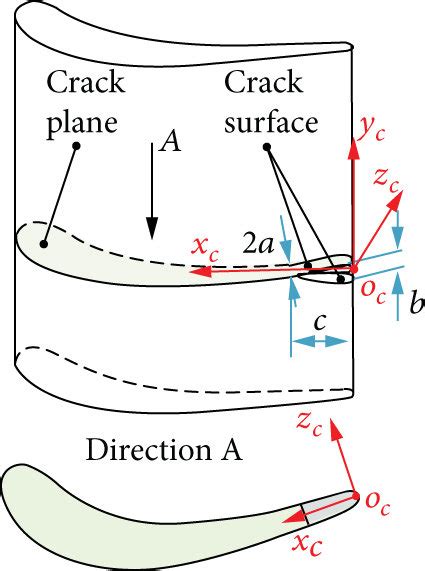 The Schematic Of Crack Size A The Through Thickness Crack B The