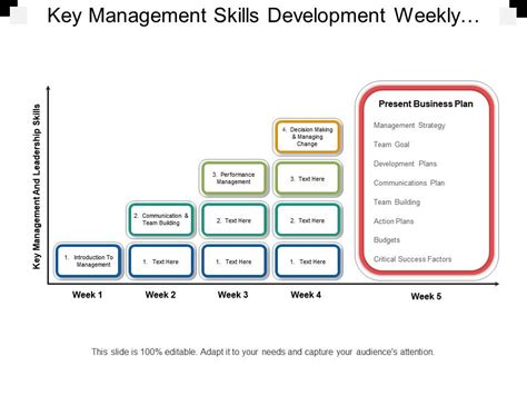 Key Management Skills Development Weekly Plan Powerpoint Slides