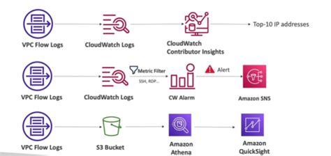 Everything you should know about Amazon VPC or AWS VPC | DevOps Automateinfra Learning