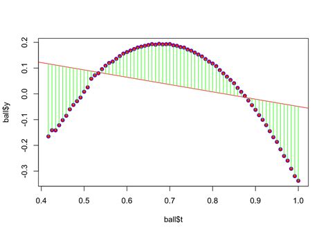 Calculating Regressions From A Physics Experiment Richard Sprague