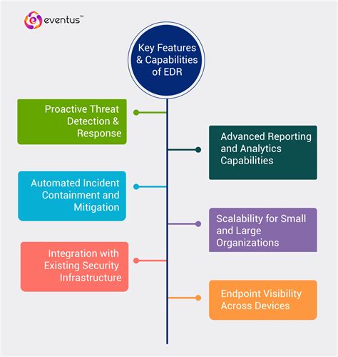 Endpoint Detection And Response EDR In Cybersecurity Features Benefits How It Works