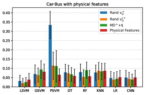 Car Bus Classification Test Errors With Different Classifiers And