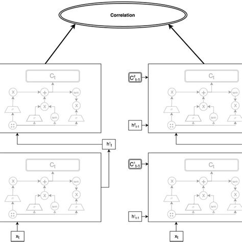 DCC LSTM Schematic In Which Two Time Series Views Are Fed Through Deep Download Scientific