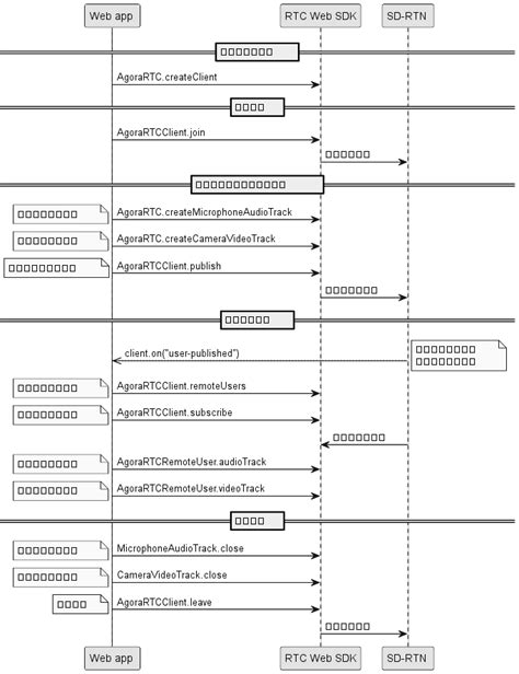 实现音视频互动 文档中心 声网