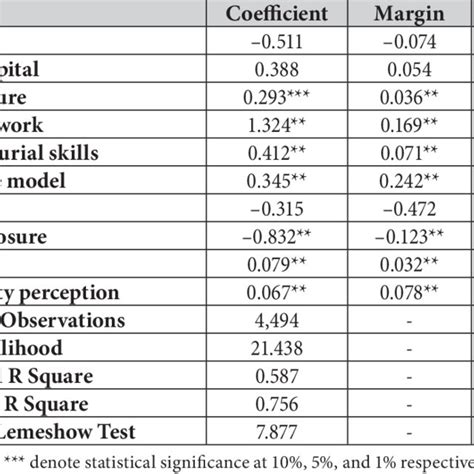Logit Regression Results Of Model 1 Download Table