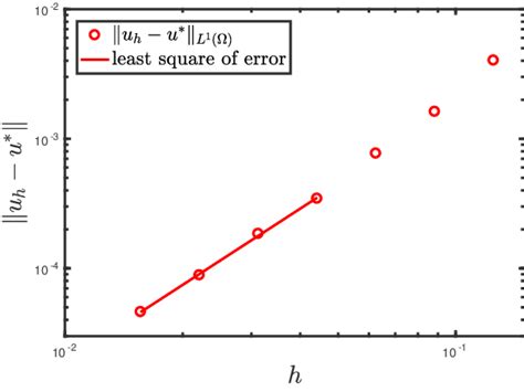 Plot Of U H − U L 1 Ω For Different Mesh Size H Where U H Is The
