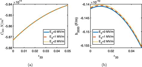 Effective nonlinear elastic í µí a and electrostrictive í Download Scientific