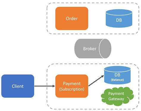 Do You Need A Distributed Transaction Maybe Not Codeopinion