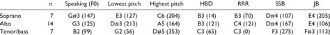 Median Pitch Class For F0 Range And Starting Pitch Selection Median