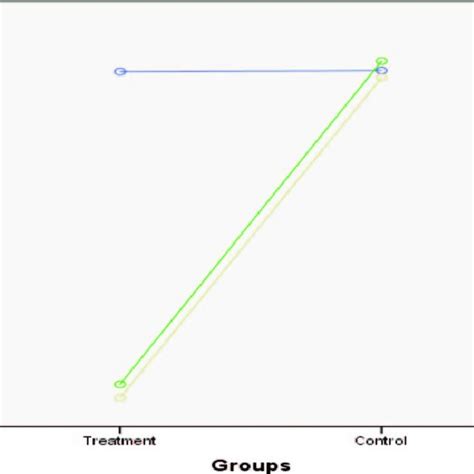 Graphical Presentation Of The Interaction Effect Of Group And Time On