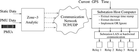 Proposed Closed Loop Control Scheme Download Scientific Diagram