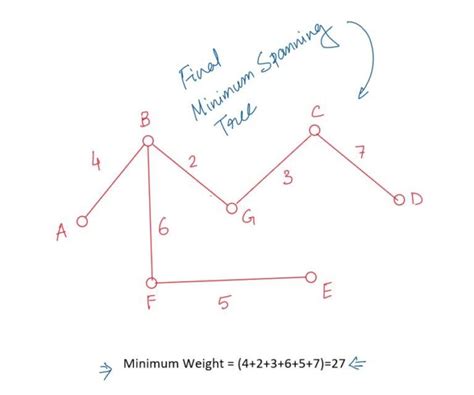 Using Prim S Algorithm How To Find Minimum Spanning Tree Scientyfic World