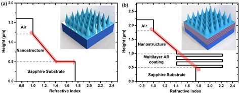 Hybrid Nanostructured Antireflection Coating By Self Assembled