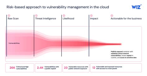 Wiz Security Graph How It Works Benefits Use Cases Wiz