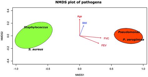 non metric multidimensional scaling nmds plot showing significant
