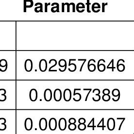 MLE Estimation Of The Parameters And Its Significance Download Table