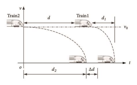 Traditional Calculation Of Safe Following Distance Download