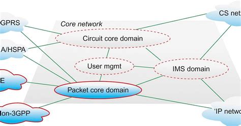 High Level Design Of EPC And LTE MPLSVPN Moving Towards SDN And NFV