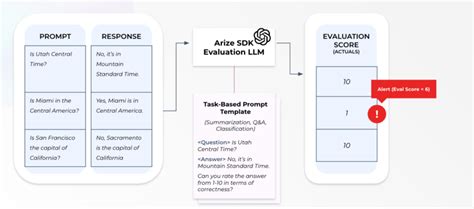How To Use LangChain With Monitoring To Fine Tune Your LLM Applications