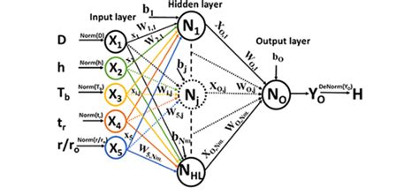 Architecture of artificial neural network model used to predict ...