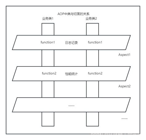 spring aop aop连接点是那段代码 csdn博客