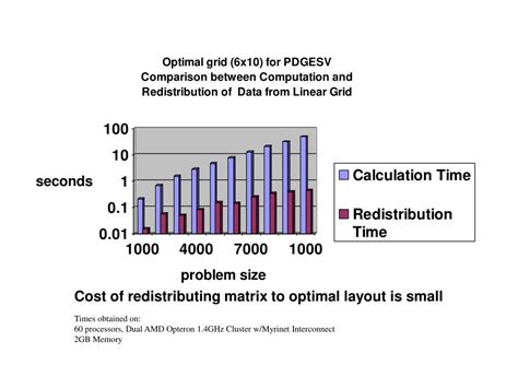 Ppt The Future Of Lapack And Scalapack Netliblapack Dev Powerpoint