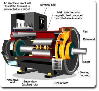 What Is Electric Generator In Electrical Brief Explanation