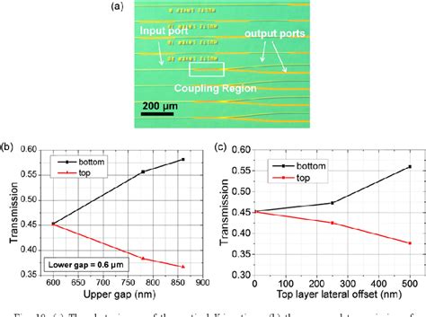 Figure 10 From Silicon Nitride Tri Layer Vertical Y Junction And 3d Couplers With Arbitrary