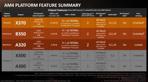 Amd Am4 Motherboard Chipset Tiers Explained From Enthusiasts To Essentials