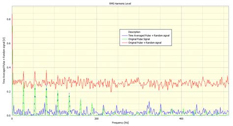 A Different Way Of Averaging Time Synchronous Averaging Noise And Vibration Blog