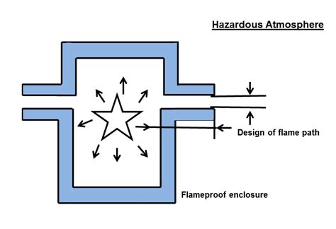 If Someone Says Explosionproof What Exactly Does That Mean