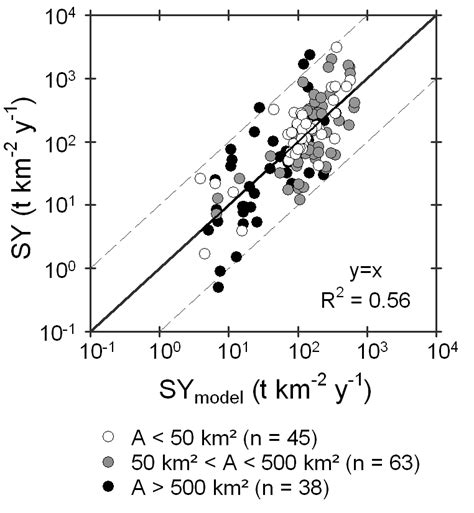 comparison between observed sediment yield sy and the simulated
