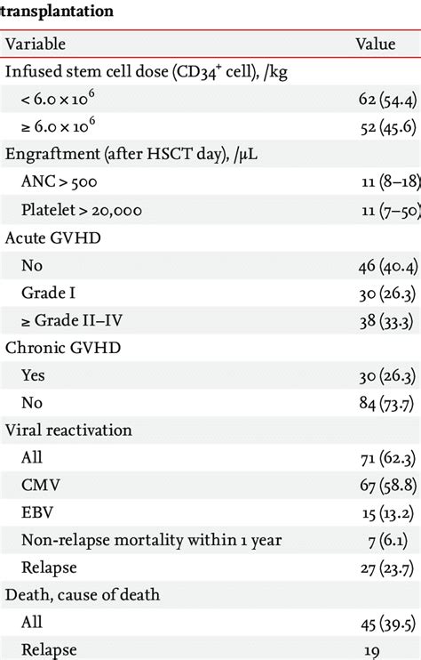 Outcomes Of Allogeneic Hematopoietic Stem Cell Download Scientific Diagram