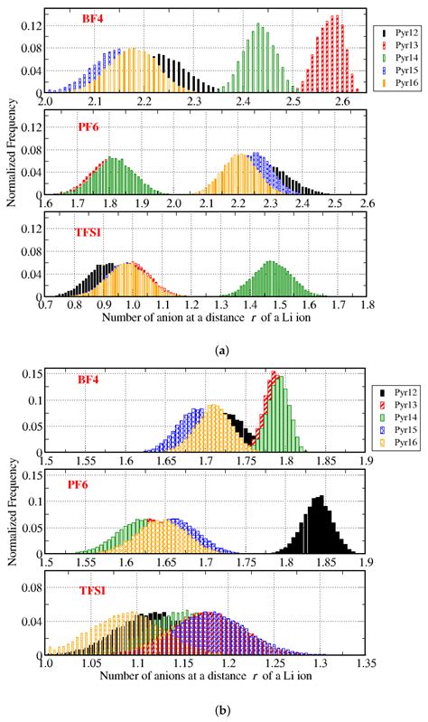 Structural And Dynamic Characterization Of Liionic Liquid Electrolyte Solutions For Application