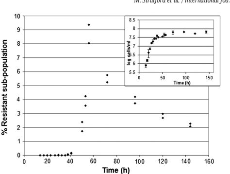 Figure 1 From Population Heterogeneity And Dynamics In Starter Culture And Lag Phase Adaptation