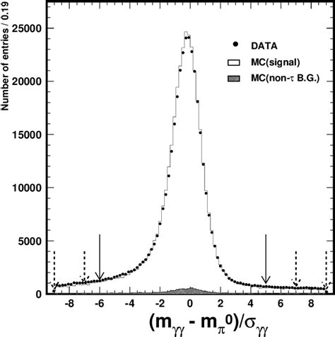 Figure 5 From High Statistics Study Of The τ →π π0ντ Decay Semantic