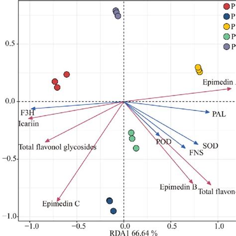 Redundancy Analysis Rda Plot Of F3h Fns Pal Pod And Sod Enzyme