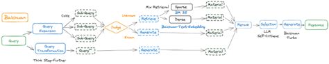 技术动态 模块化（modular）rag 和 rag flow csdn博客