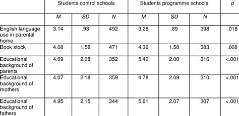Socio Economic Background Of Student Groups Download Scientific Diagram