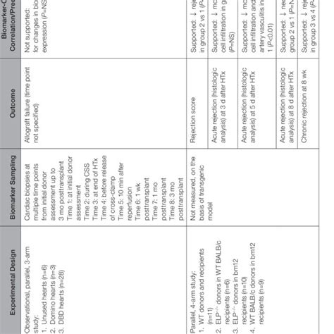 Endothelial Activation And Inflammatory Markers Download Scientific